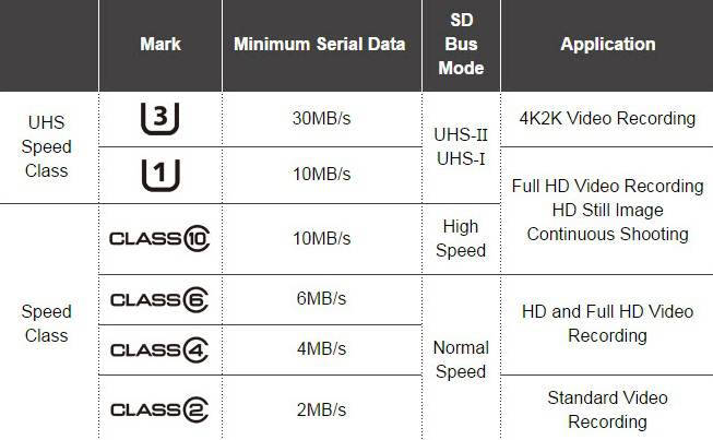 Velocità Micro SD e Classe UHS | Come si Legge | InfoDrones.It